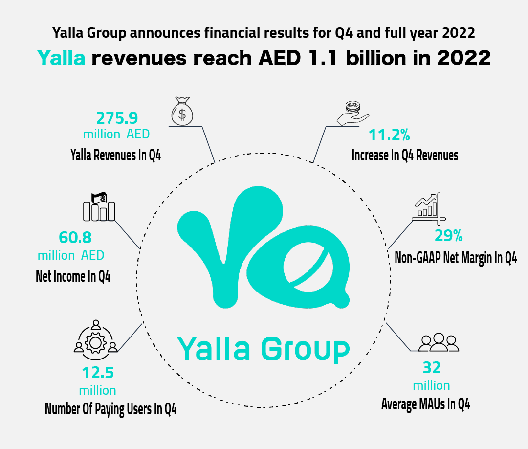 Yalla Group reports record revenues of AED 1.1 billion in 2022