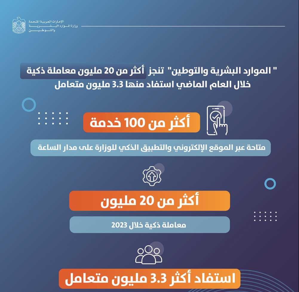 MoHRE completes over 20 million smart transactions in 2023, serving 3.3 ...