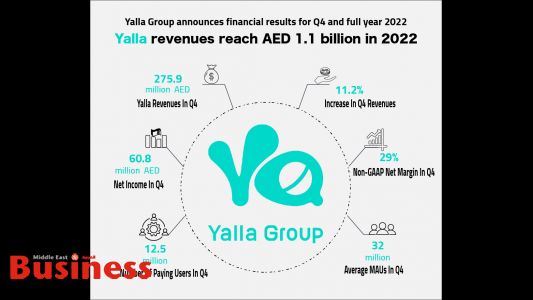 Yalla Group reports record revenues of AED 1.1 billion in 2022
