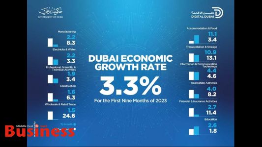 Dubai continues its economic surge with 3.3 percent GDP growth in Jan ...